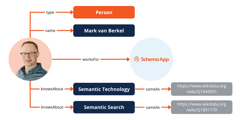Guide to the Schema.org Vocabulary | Schema App Solutions