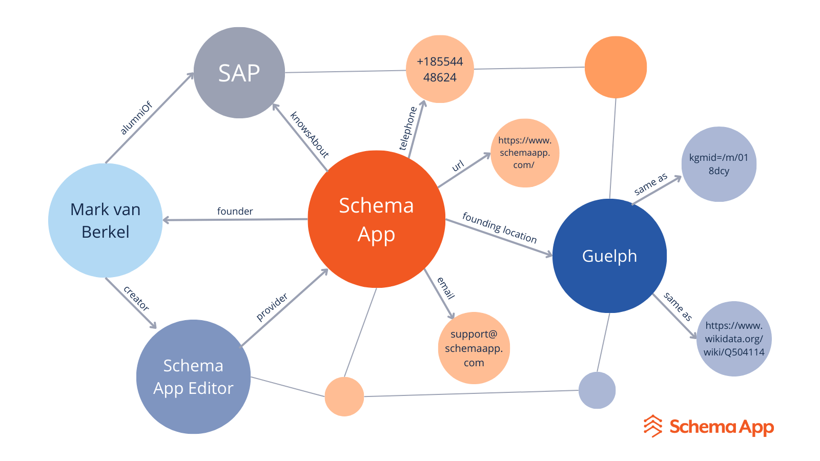 What You Need to Know About Google’s Knowledge Graph | Schema App Solutions